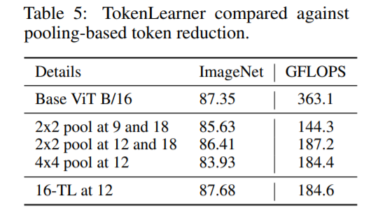 [논문 리뷰] TokenLearner: What Can 8 Learned Tokens Do for Images and Videos? | Susang’s Research Blog